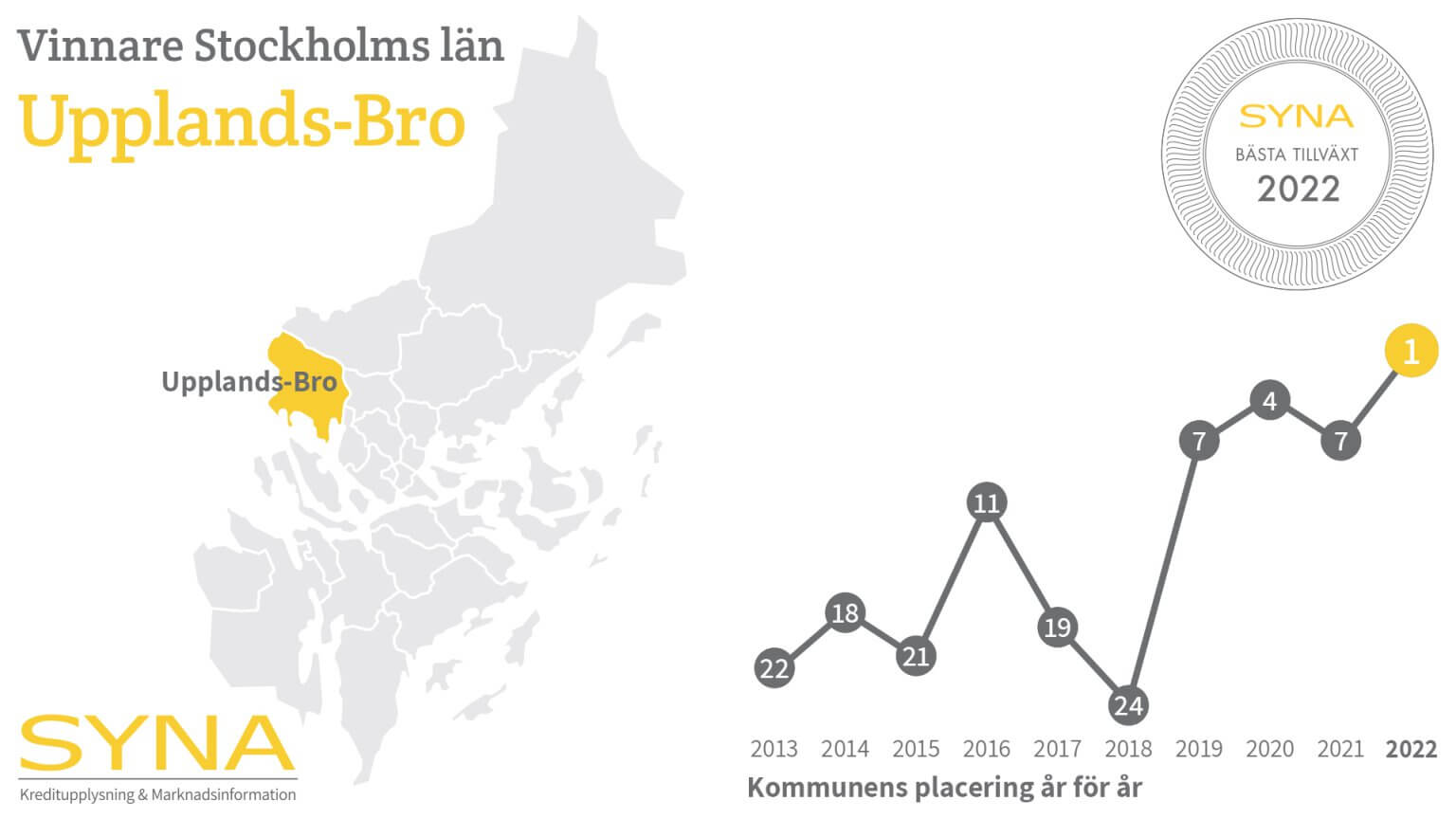 Bästa tillväxt 2022 - Upplands-Bro kommun | SYNA
